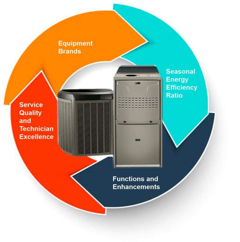Explaining Your HVAC Purchase's High (or Low) Price Tag | Total Air